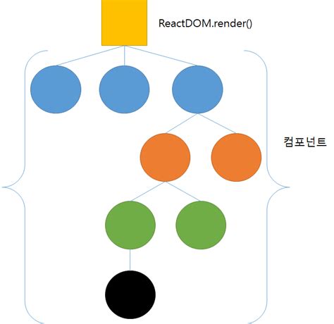 learning react 14 react 와 redux