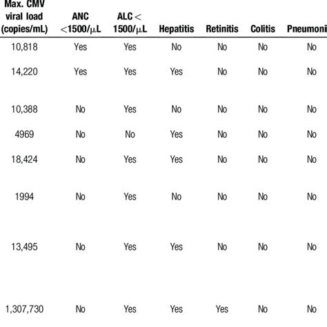 Patients With High Cmv Dnaemia Download Scientific Diagram