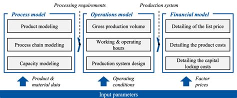 procedure of the process based cost modeling pbcm [19] download