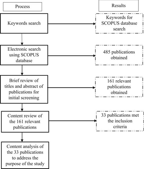Flow Chart Of The Research Process Download Scientific Diagram