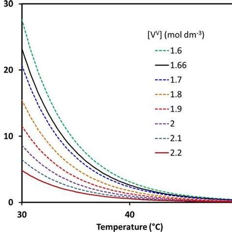 Logarithm Of Induction Time Plotted Against The Inverse Of Temperature