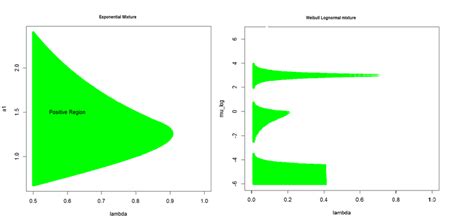 Different Forms Of The Set Φ For The Weibull Lognormal Mixture The