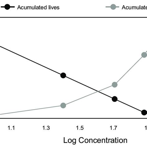 Estimation Of Lc 50 Of Essential Oil By The Reed Muench Method From The Download Scientific