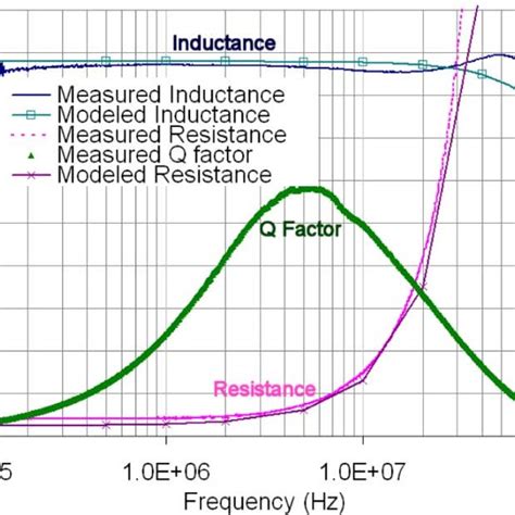 Measured Inductance Resistance And Quality Factor Download Scientific Diagram