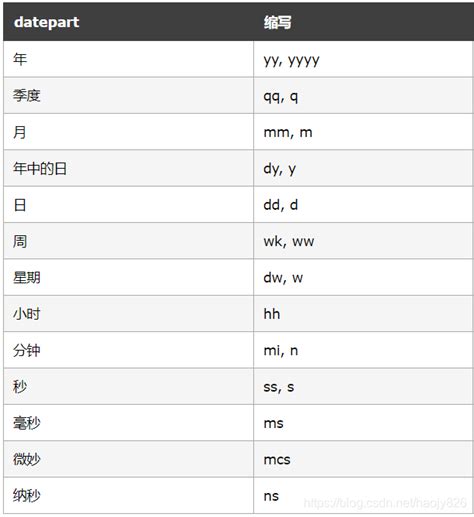 Sqlserver 两个时间求差，并求出平均值sql计算时间差然后计算时间差的均值 Csdn博客