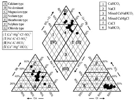 Piper Tri Linear Diagram For The Groundwater Samples From Southwestern