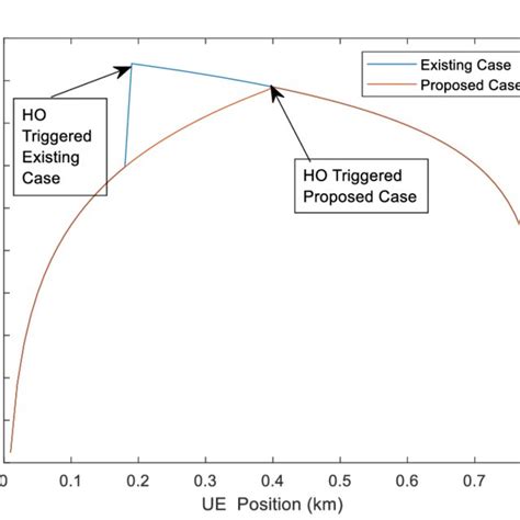 Ue Transmit Power Vs Distance From The Enodeb Of Small Cell As The Ue