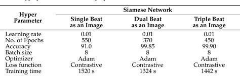 Table 1 From A Deep Learning Technique For Biometric Authentication