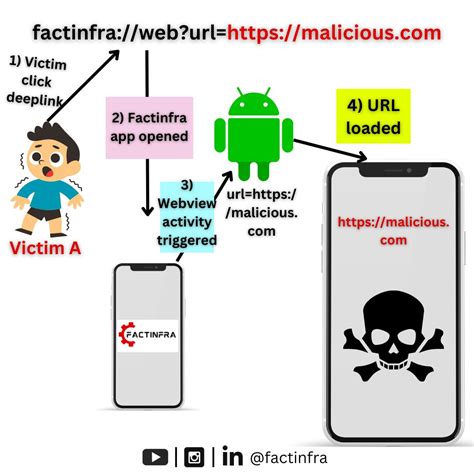 Factinfra On Linkedin Androidapps Cybersecurity Bugbounty Android