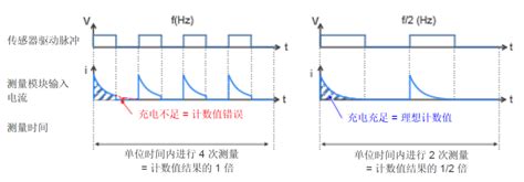 瑞萨电容式触摸感应技术原理之自容式触摸原理（1） 品慧电子网
