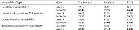 Table 2 From Smart Contract Vulnerability Detection Based On Critical
