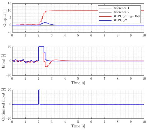 Generalized Datadriven Predictive Control Merging Subspace And Hankel