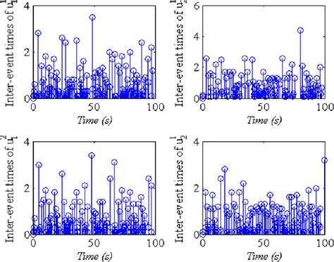 Figure 6 From Adaptive Fuzzy Based Event Triggered Control For Mimo Switched Nonlinear System