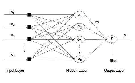 Architecture Of An Rbf Neural Network Download Scientific Diagram
