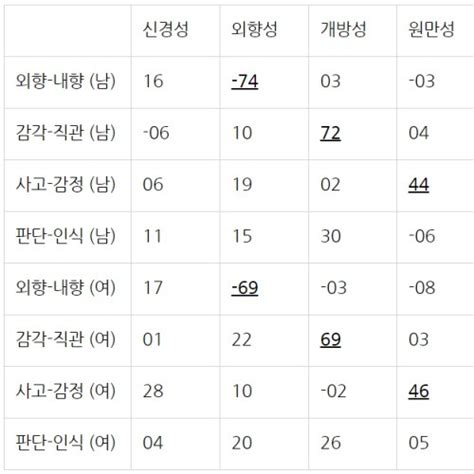 Mbti 외향 내향 감각 직관 사고 감정 판단 인식 차이 Feat 현 Entj 구 Entp A14
