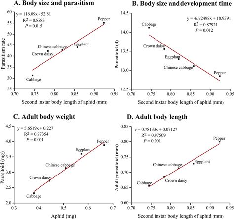 Effects Of Plant Mediated Differences In Aphid Size On Suitability Of