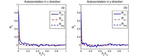 Autocorrelation Of Streamwise Solid Curve Spanwise Dash Dot Curve