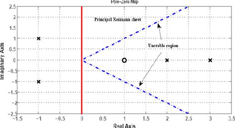 Figure 13 From Time And Frequency Domain Analysis Of The Linear Fractional Order Systems