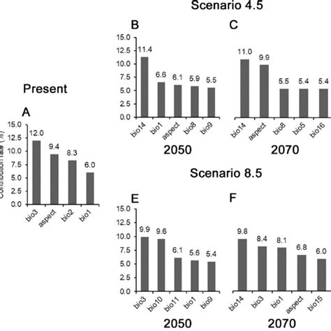 Relative Contribution Rates Of Bioclimatic Variables Used For Creating Download Scientific