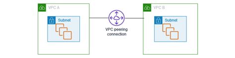 Amazon Vpc 对等连接 Amazon Vpc 教程