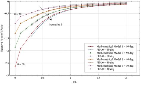 Comparison Of Poissons Ratio Obtained From The Fea And Mathematical Download Scientific