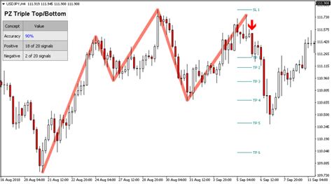 Triple Top Bottom Indicator The Forex Geek