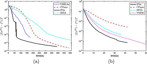 Relative Decrease Of The Objective Function With Respect To The