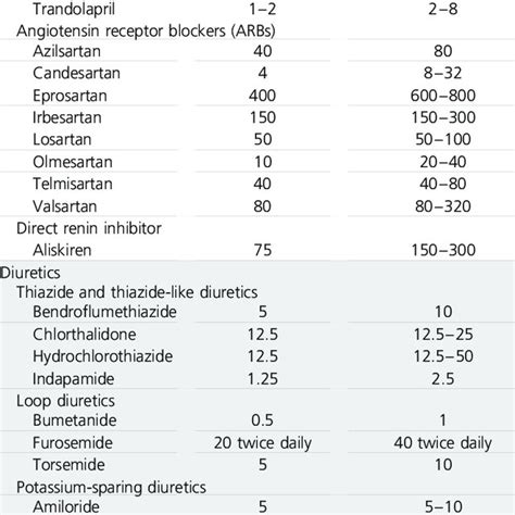 Doses Of Commonly Used Antihypertensive Drugs Download Scientific Diagram