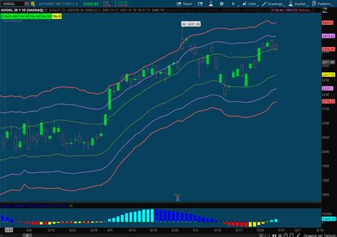 2 Chart Setups Keltner Channels Simpler Trading