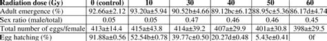 Effects Of Different Doses Of Gamma Radiation On Adult Emergence Download Scientific Diagram