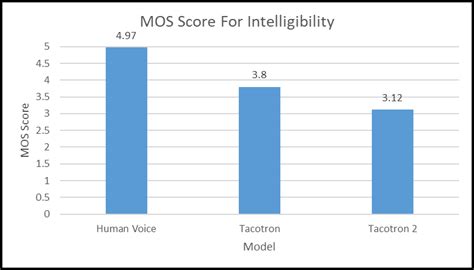 Comparison Of Mos Score For Intelligibility Download Scientific Diagram