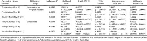 binomial logistic regression analysis between bph marker drugs and