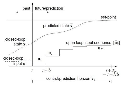 Piecewise Constant Input Signal 4 Download Scientific Diagram