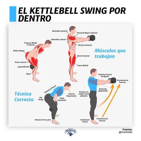 Todo Lo Que Debes Saber Sobre El Kettlebell Swing Fullmusculo