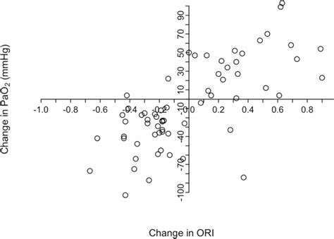 Four Quadrant Plot Used To Analyse The Trending Ability Of Ori In