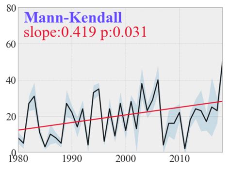 Python Matlab R的mann Kendall趋势检验r语言的降水mann Kendall 趋势检验法 Csdn博客