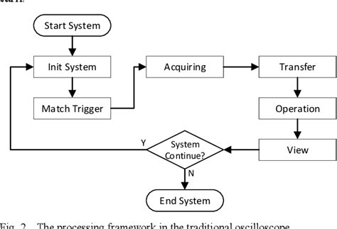 figure 2 from the segmented storage system in digital oscilloscope