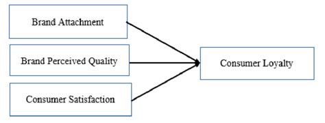 Theoretical Framework Source Data Processed By Researchers 2023