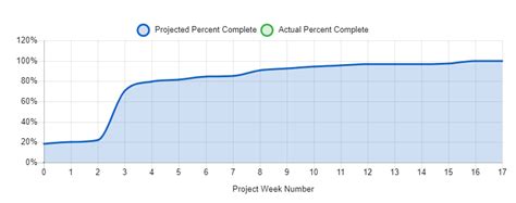 Gantt Chart Display Without Dates Smartsheet Community