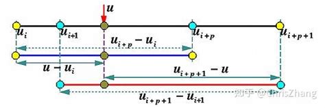 B Spline Basic Function B样条基函数 介绍 知乎