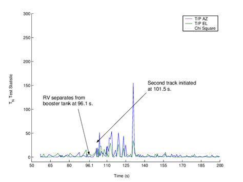 Glrt Test Statistic For Az And El With Measurement Parsing Download