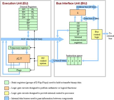 Block Diagram Of 8288 Bus Controller Minimum And Maximum Mod