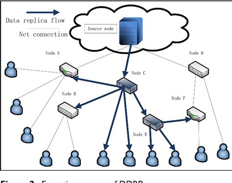 Figure 2 From A Dynamic Decentralized Strategy Of Replica Placement On Edge Computing Semantic