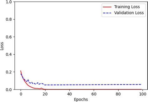 Loss Of The Training And Validation Of Cwnn With Fusion Data Using