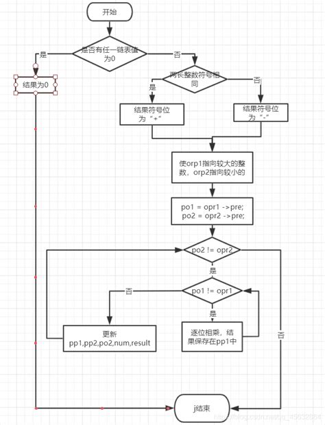 数据结构课程设计：任意长整数的加减乘运算（c ） 长整数运算课程设计 csdn博客