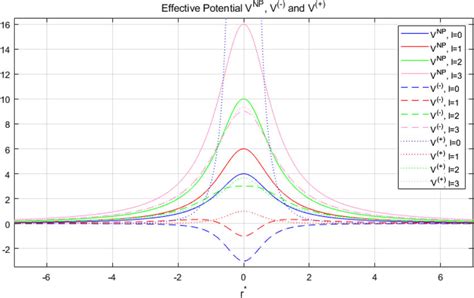 A Plot Of The Potentials Of The Gravitational Perturbation Vlnp Vl − Download Scientific