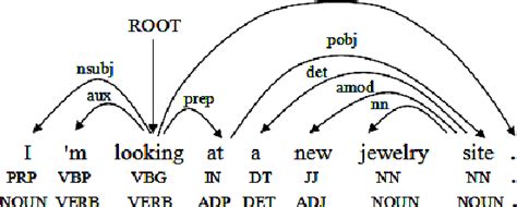 Figure 1 From Dependency Based Pre Ordering For English Vietnamese