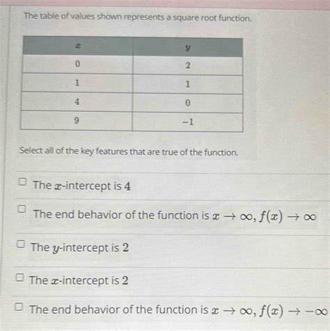 Solved The Table Of Values Shown Represents A Square Root Function
