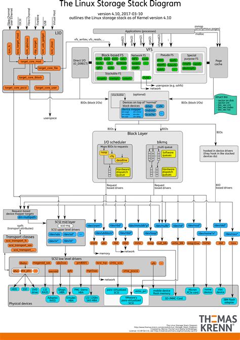 再聊聊Linux IO direct 要经过vfs CSDN博客