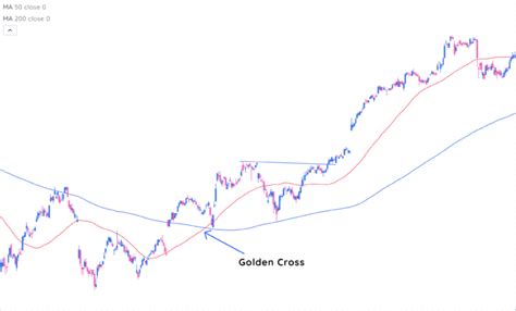 understanding simple moving average sma deepvue